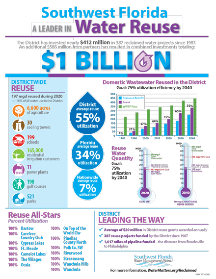Reclaimed Water | WaterMatters.org
